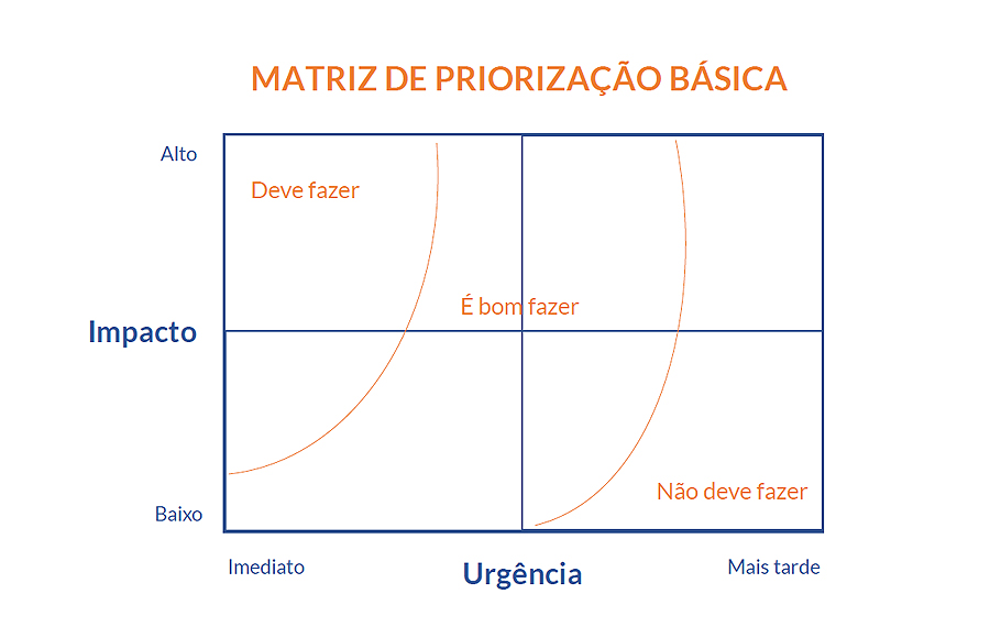 Como priorizar o que é mais importante para o Trade?